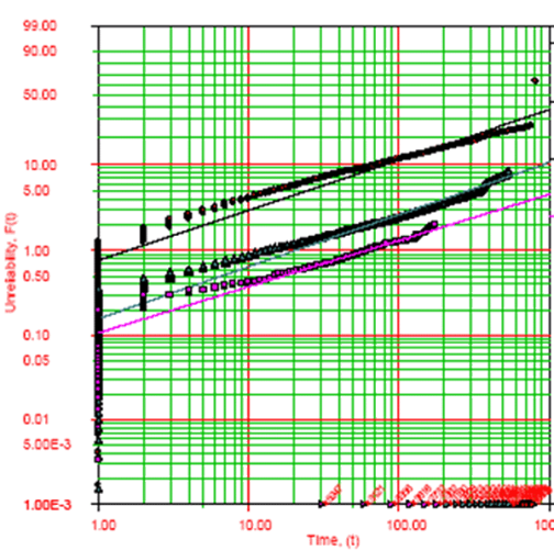 Why Use Nonparametric Reliability Statistics? - Accendo Reliability