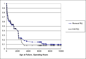 Why Use Nonparametric Reliability Statistics? - Accendo Reliability