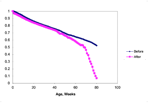 Why Use Nonparametric Reliability Statistics Accendo Reliability