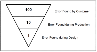Interactive Information for Human Error Prevention and Mistake Proofing ...