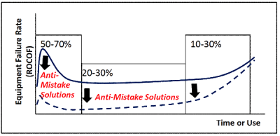 Interactive Information for Human Error Prevention and Mistake Proofing ...