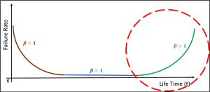 Maintenance Interval Optimization – Identifying the best Maintenance Strategy