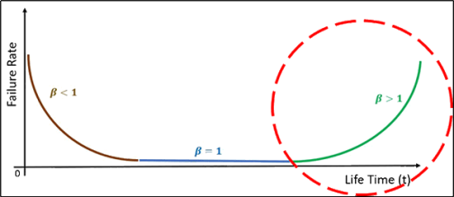 Maintenance Interval Optimization – Identifying the best Maintenance ...