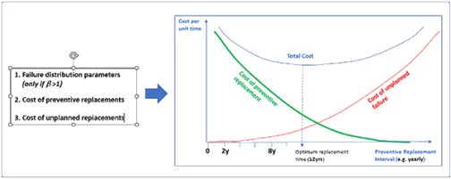 Maintenance Interval Optimization – Identifying the best Maintenance ...