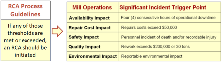 Effective Quantification of RCA Benefits