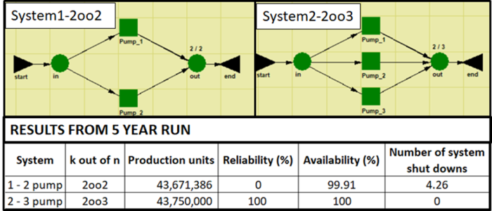 Evaluating Equipment Redundancy using RAM Models