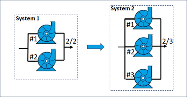 Evaluating Equipment Redundancy using RAM Models