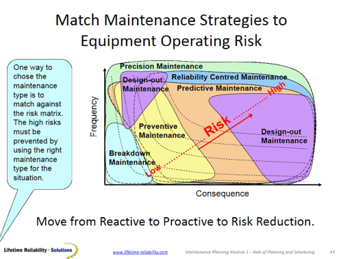 Design for Reliability by using Design-out Maintenance to get High ...