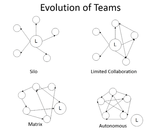 Why Autonomous Teams Are So Successful - Accendo Reliability