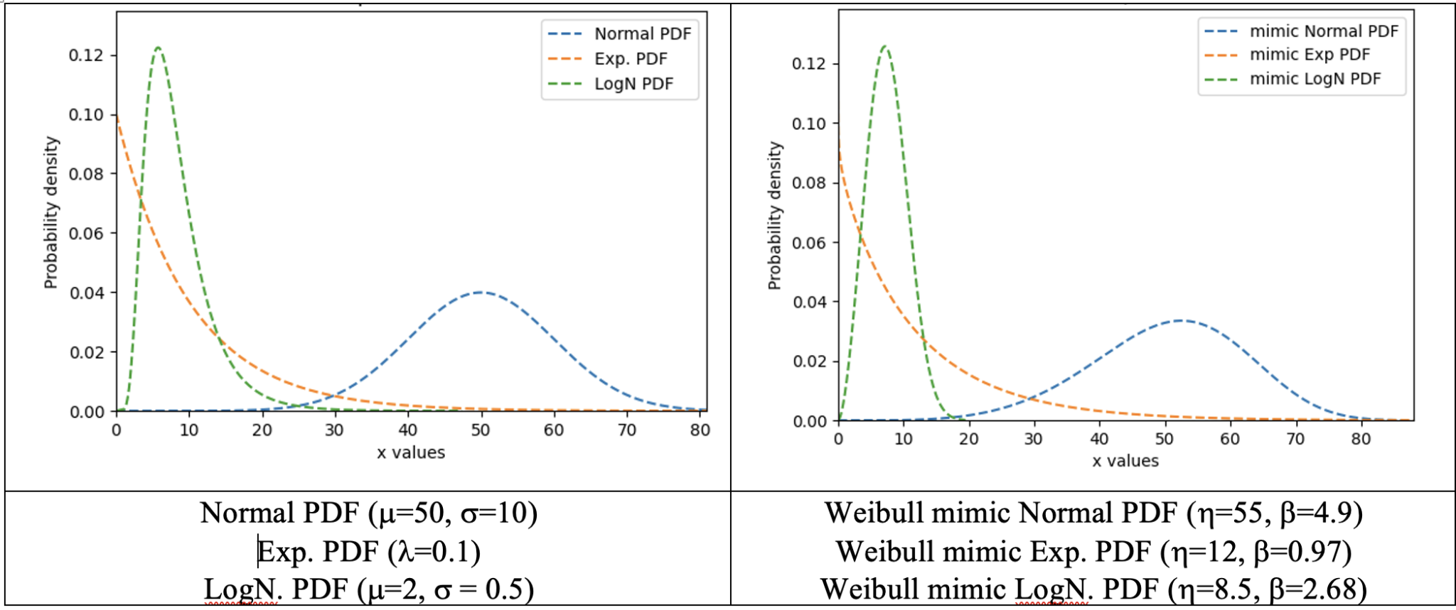 Why Weibull Distribution is Most Common Used in Engineering? - Accendo ...