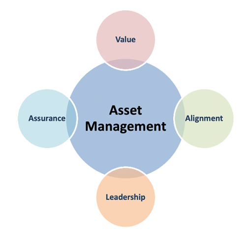 Asset Management Fundamentals - Accendo Reliability