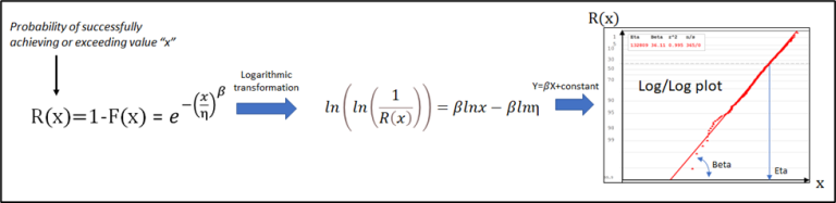 Using a Weibull Distribution to model Production Output - Accendo ...