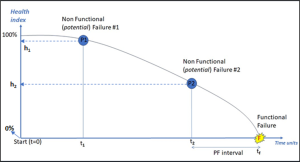 Building a PF Curve Using Life Analysis Concepts - Accendo Reliability