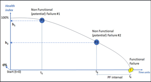 Building a PF Curve Using Life Analysis Concepts - Accendo Reliability