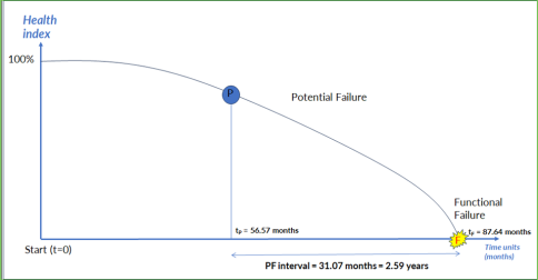 Building a PF Curve Using Life Analysis Concepts - Accendo Reliability