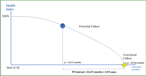 Building a PF Curve Using Life Analysis Concepts - Accendo Reliability
