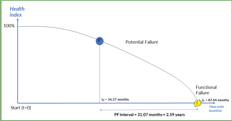 Building a PF Curve Using Life Analysis Concepts - Accendo Reliability