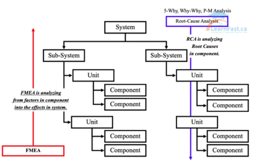 FMEA or RCA? - Accendo Reliability