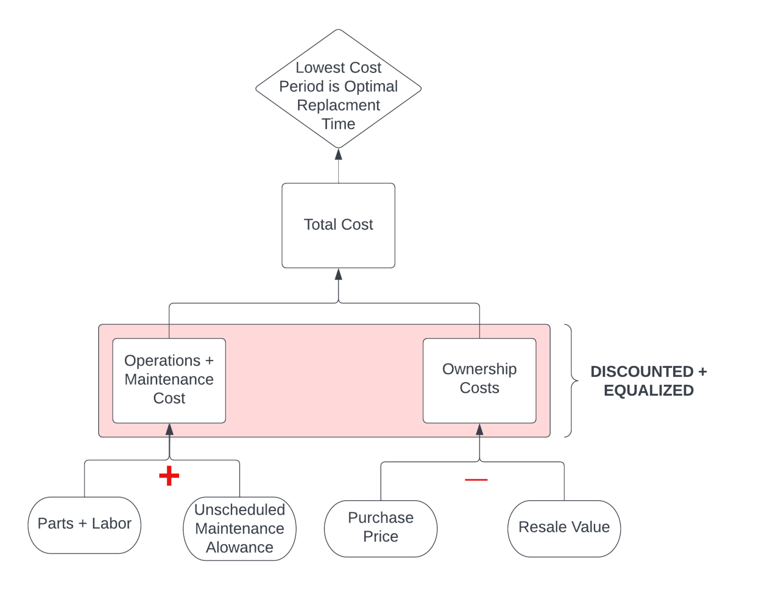Calculating when to Economically replace Assets - Accendo Reliability