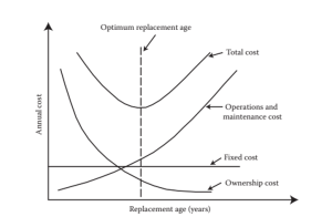 Calculating when to Economically replace Assets - Accendo Reliability