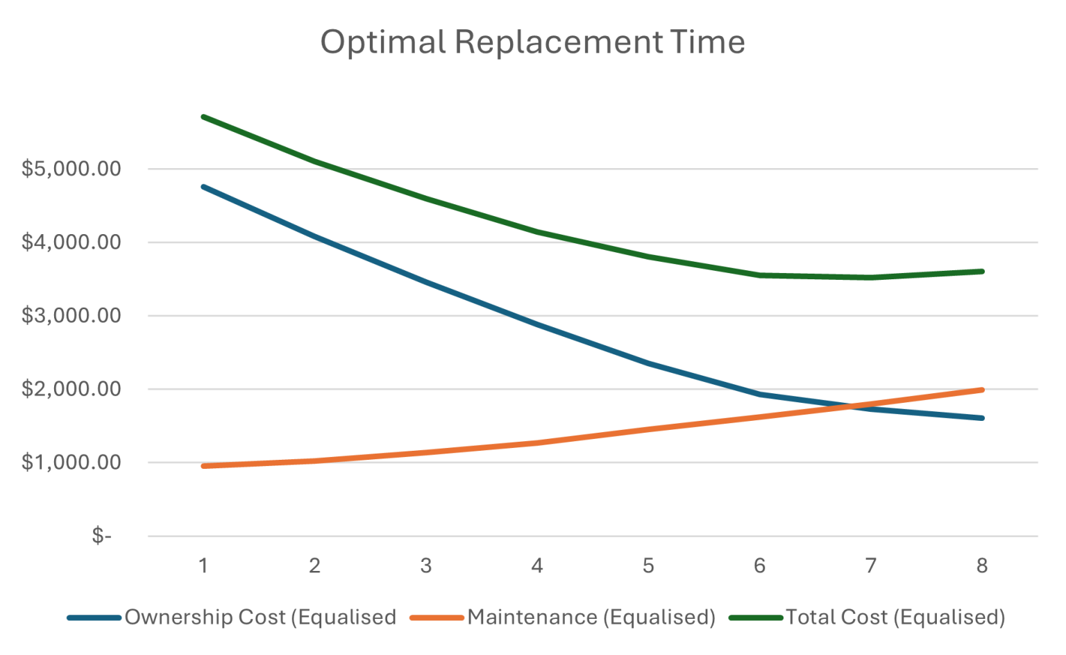Calculating when to Economically replace Assets - Accendo Reliability
