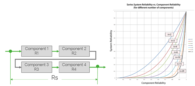 Reliability Block Diagram Fundamentals - Accendo Reliability