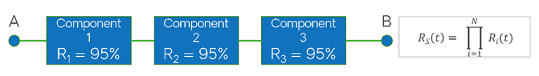 Reliability Block Diagram Fundamentals - Accendo Reliability