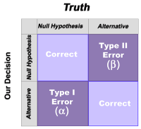 Sample Sizes for Hypothesis Testing - Accendo Reliability
