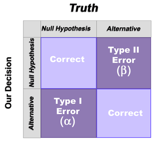 Sample Sizes for Hypothesis Testing - Accendo Reliability