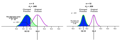 Sample Sizes for Hypothesis Testing - Accendo Reliability