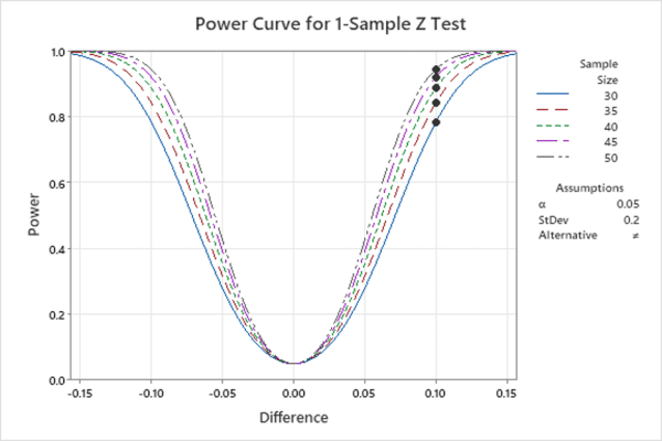 Sample Sizes for Hypothesis Testing - Accendo Reliability