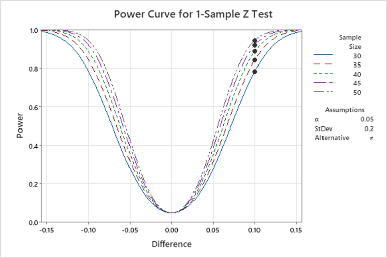 Sample Sizes for Hypothesis Testing - Accendo Reliability