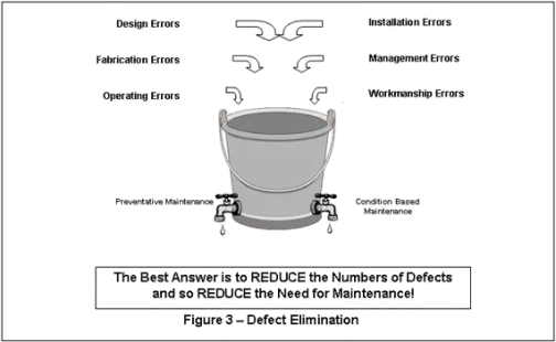 Equipment Failure Prevention Needs Defect Elimination Strategy ...