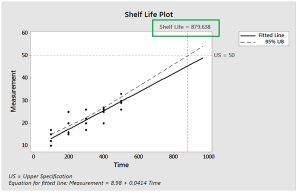 Stability Studies and Estimating Shelf Life with Regression Models ...