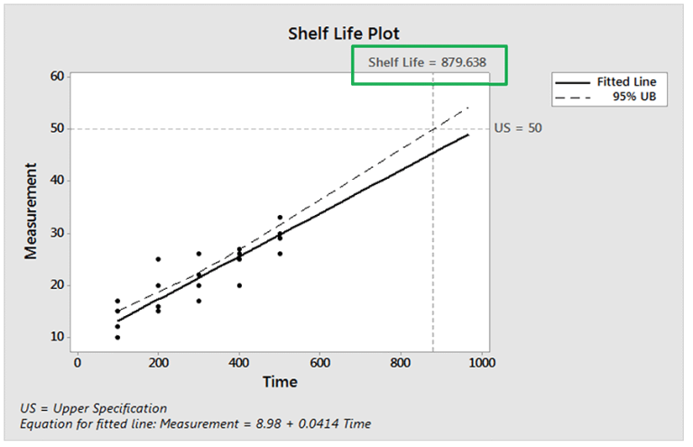 Stability Studies and Estimating Shelf Life with Regression Models - Accendo Reliability
