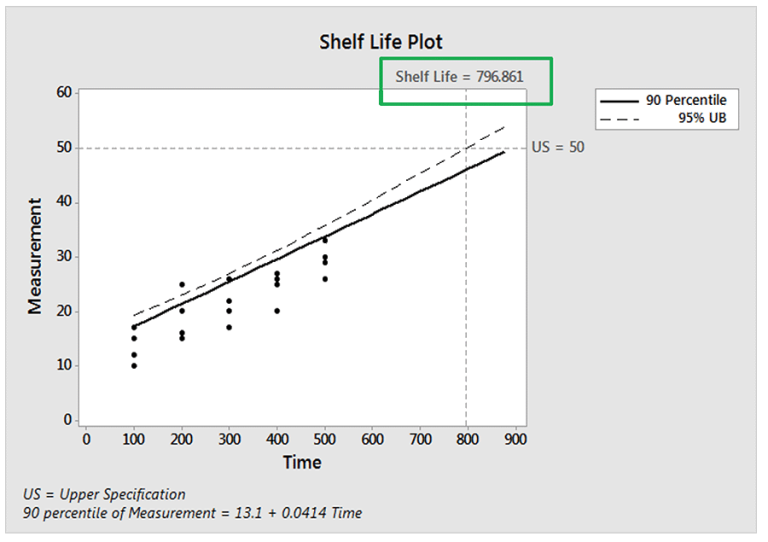 Stability Studies and Estimating Shelf Life with Regression Models ...