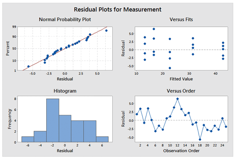 Stability Studies and Estimating Shelf Life with Regression Models ...