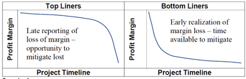 Top line Project Reporting - Bottom Lie Project Management - Accendo ...