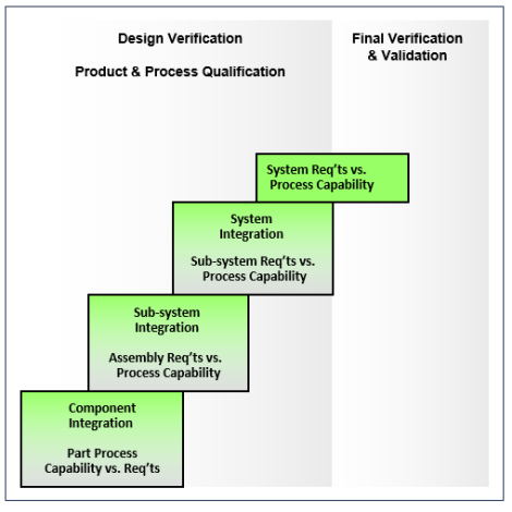 Systems/Validation Engineering (Part 4) - Accendo Reliability