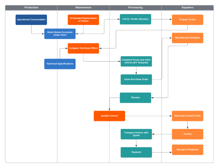 Spares Management Guide & Case Study (Practical) - Accendo Reliability