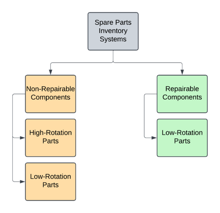 Spares Management Guide & Case Study (Practical) - Accendo Reliability