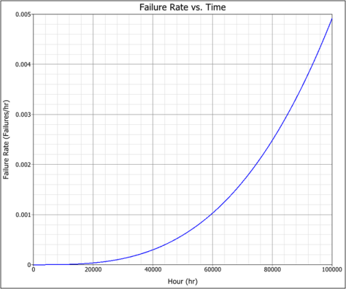 Graphical Representations in Reliability Analytics - Accendo Reliability