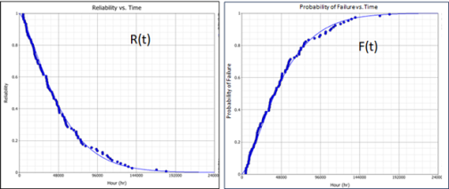 Graphical Representations in Reliability Analytics - Accendo Reliability
