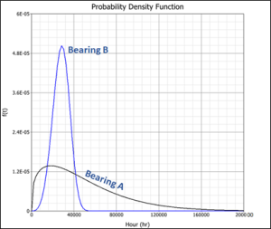 Graphical Representations in Reliability Analytics - Accendo Reliability