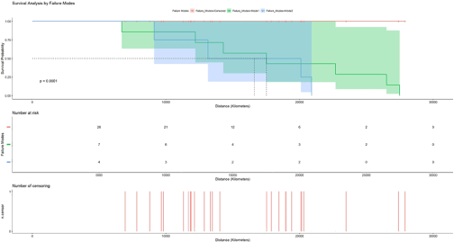 Leveraging Survival Analysis for Multi-Modal Failure Analysis in R ...