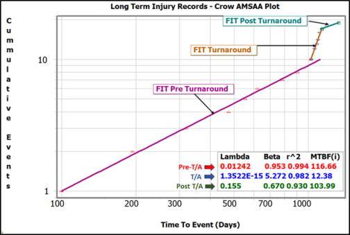 Linking Reliability Concepts and Safety Performance - Accendo Reliability