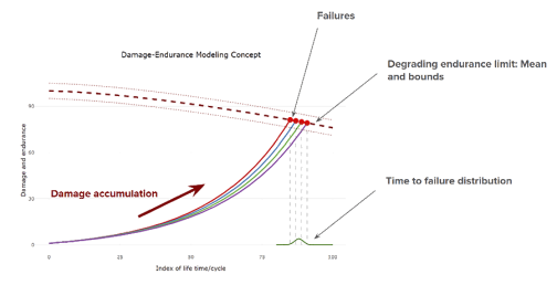 The Power of the Damage-Endurance Model - Accendo Reliability