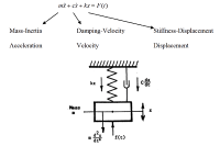 Fundamentals of Vibration Measurement and Analysis Explained - Accendo ...