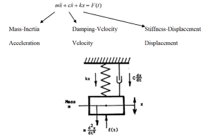 Fundamentals of Vibration Measurement and Analysis Explained - Accendo ...