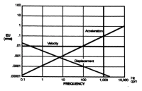Fundamentals of Vibration Measurement and Analysis Explained - Accendo ...